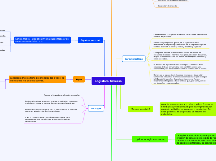 Logística Inversa - Mind Map
